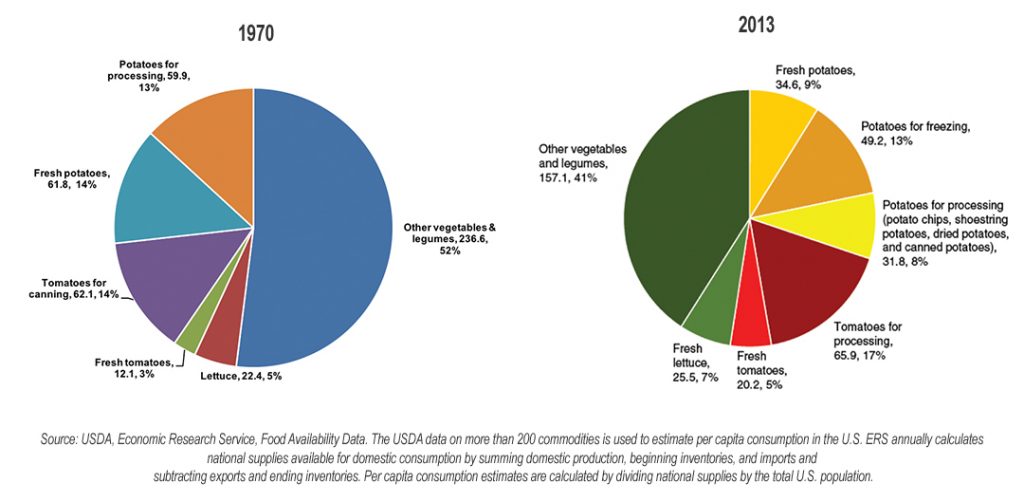 Produce variety helps diet variety