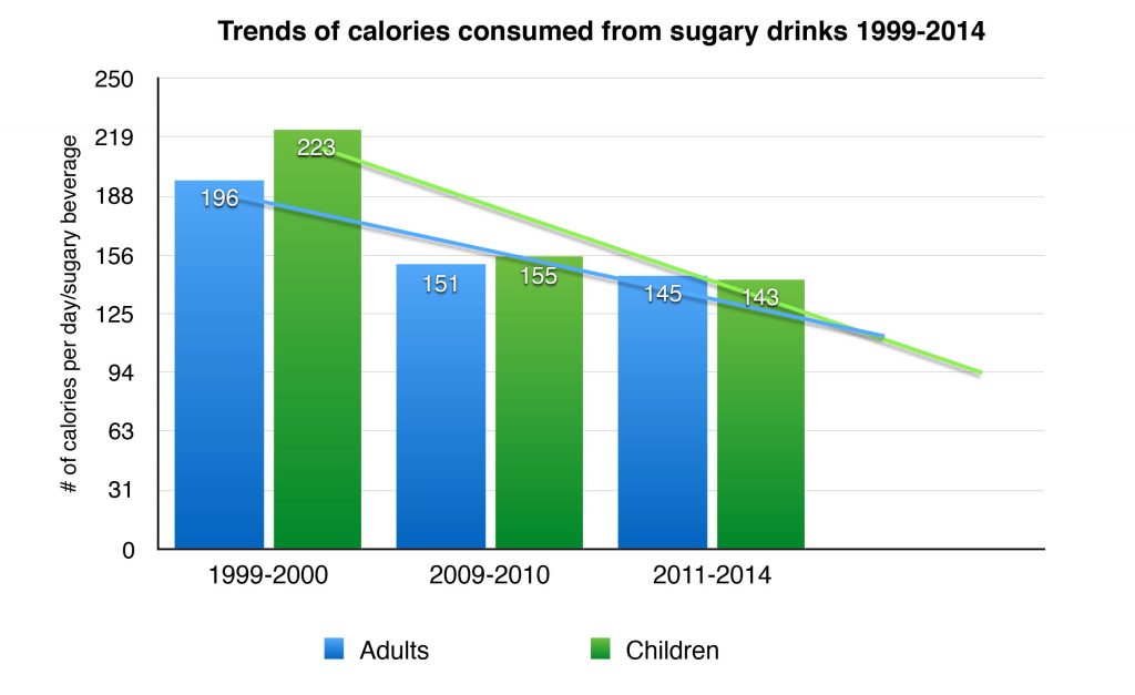 Do We Need a Sugar Tax?