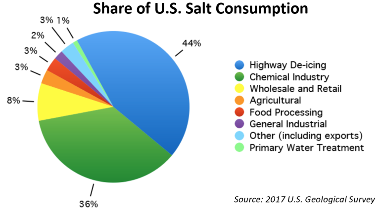 How is Salt Made? - Dirt to Dinner