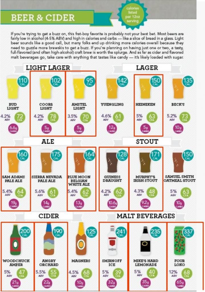 Comparing Spirits, Wine and Beer for calorie counts