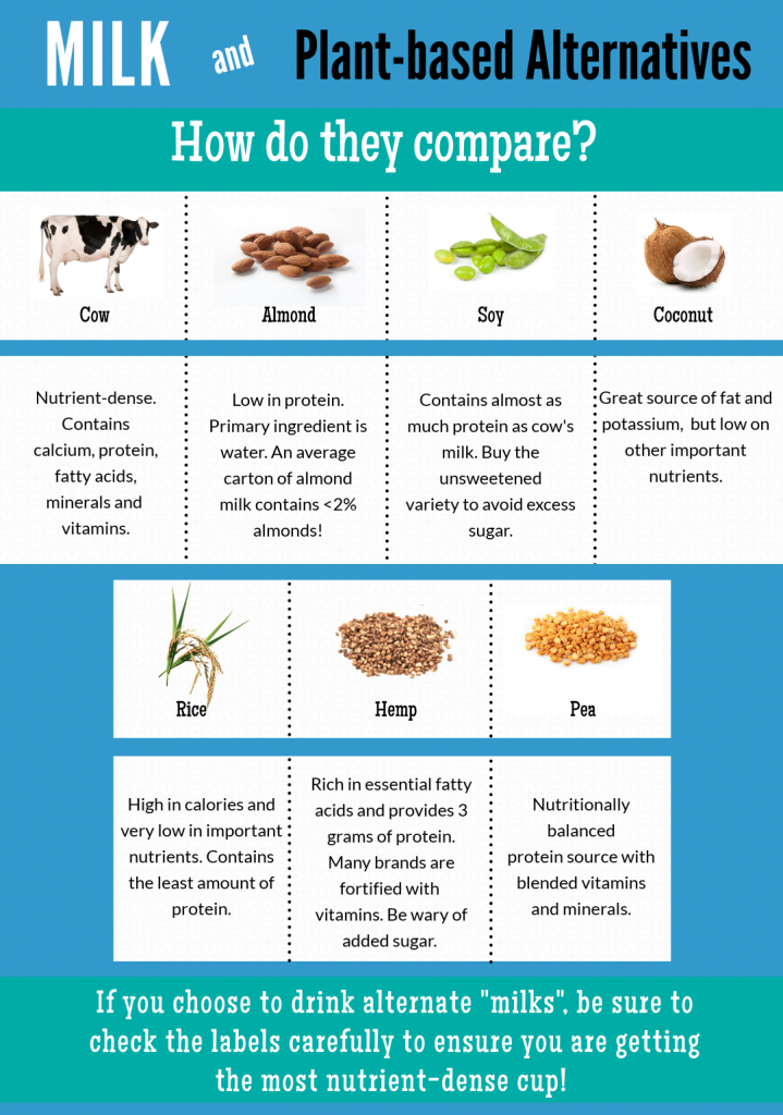 Milk and “Milk” Alternatives: Which one is right for you?