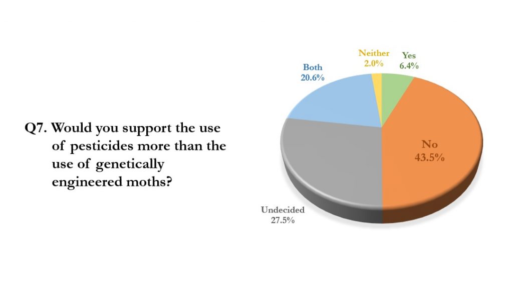 Genetic Engineering: The Future of Pest Control?