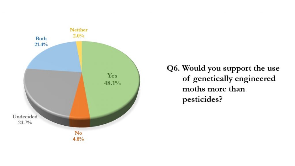 Genetic Engineering: The Future of Pest Control?