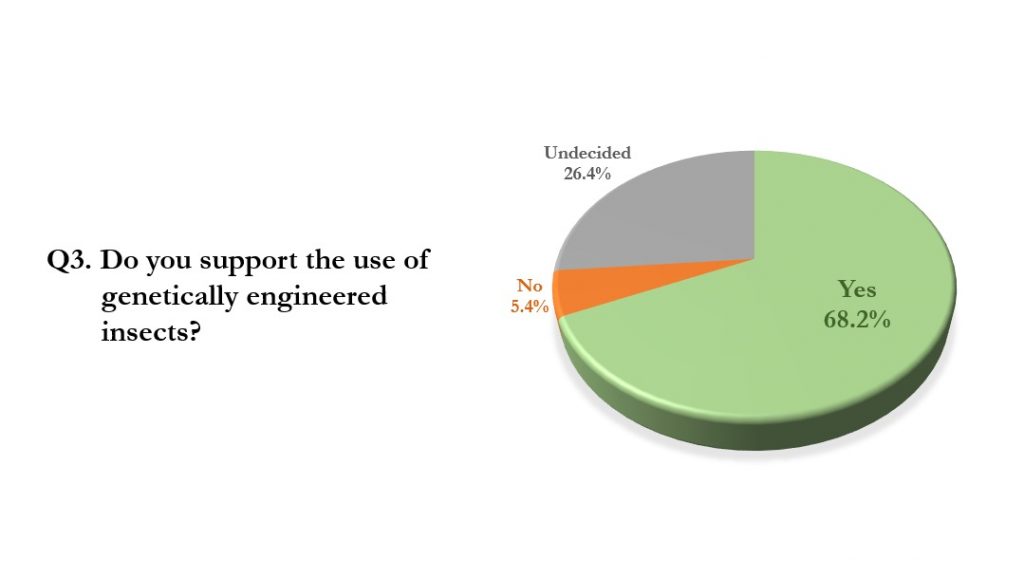 Genetic Engineering: The Future of Pest Control?
