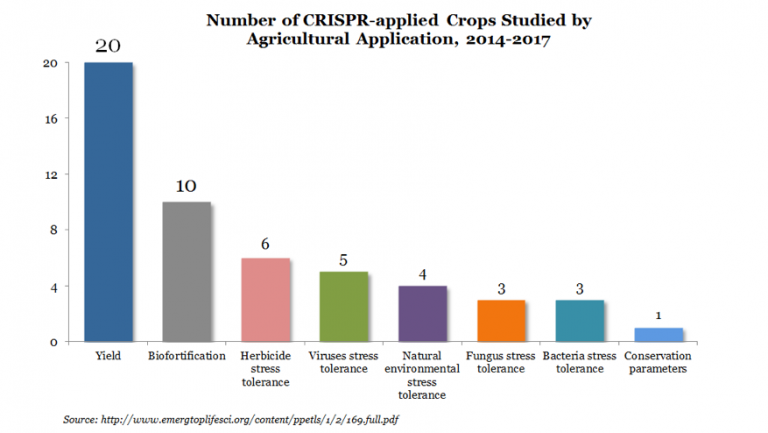 How will CRISPR impact our food?