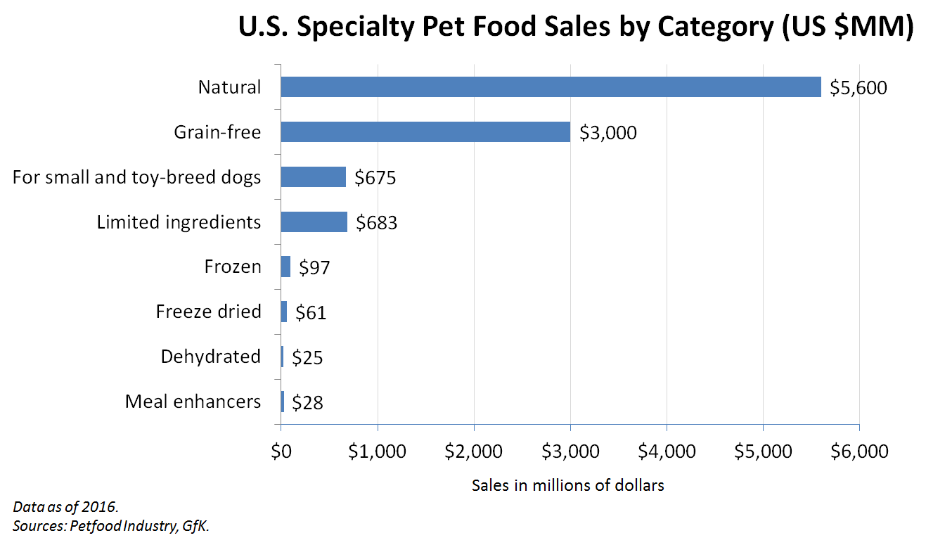 Pet Food for Thought - Dirt to Dinner