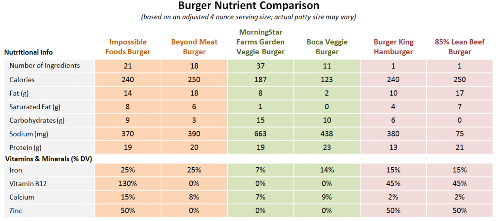 Comparing Traditional & Alternative Burgers - Dirt to Dinner