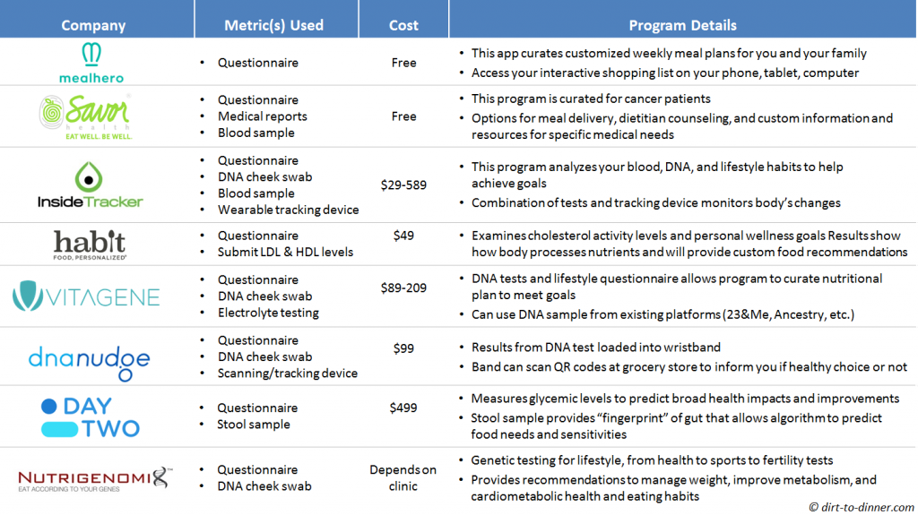 Personalized Nutrition & Our Unique Health Needs - Dirt to Dinner