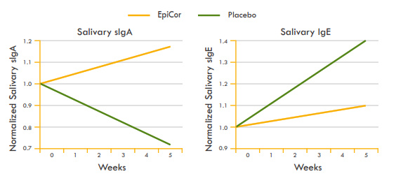 Epicor: Strengthening our Immune Response - Dirt to Dinner