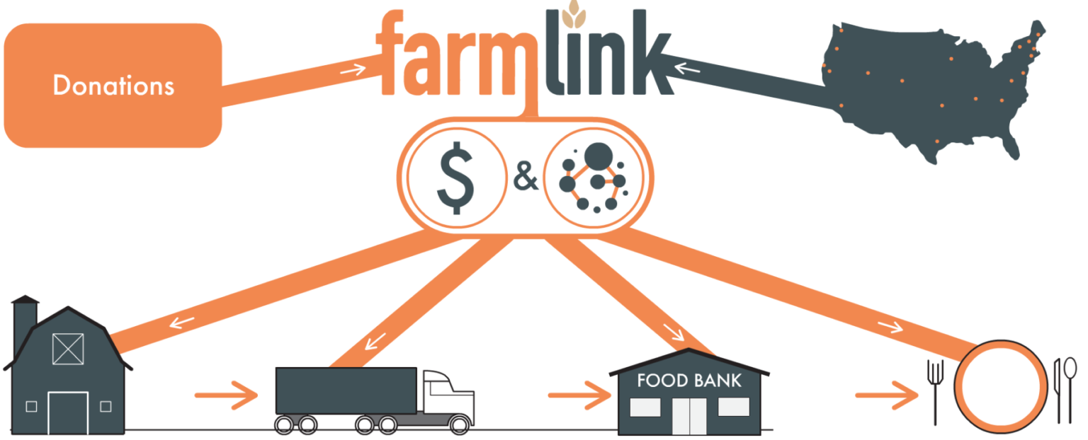 FarmLink: Connecting Food Waste to Food Security - Dirt to Dinner