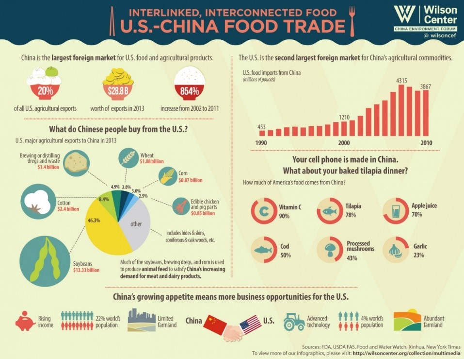 China Assumes Central Role in Global Trade Picture - Dirt to Dinner