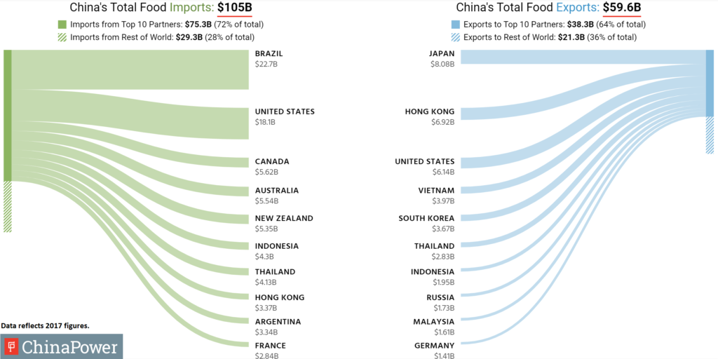 China Assumes Central Role in Global Trade Picture - Dirt to Dinner