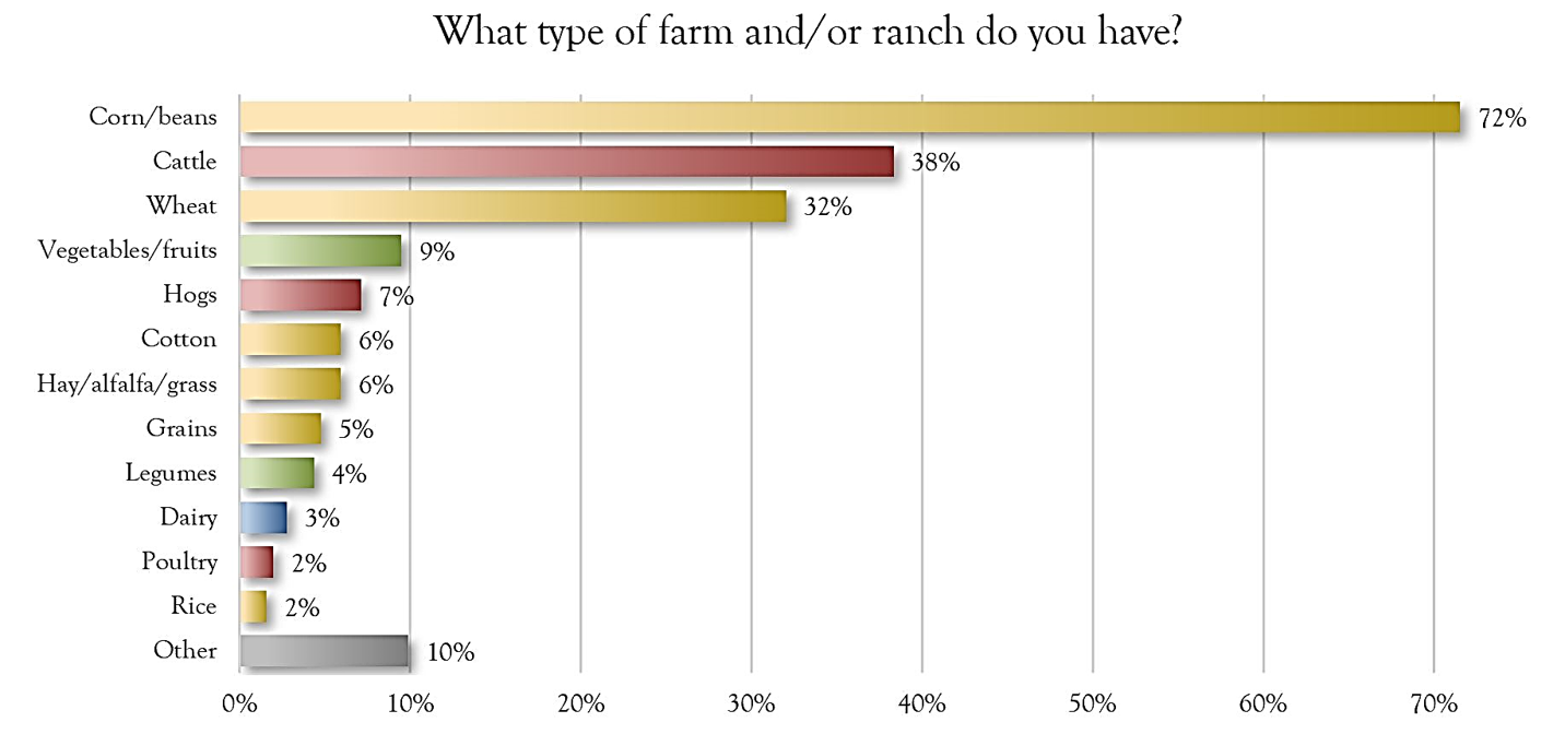 Farmer & Rancher Election Survey Results - Dirt to Dinner