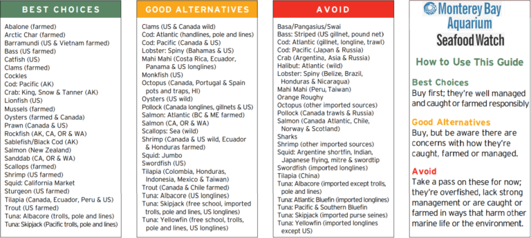 5 Ways to Know if Your Seafood is Sustainable - Dirt to Dinner