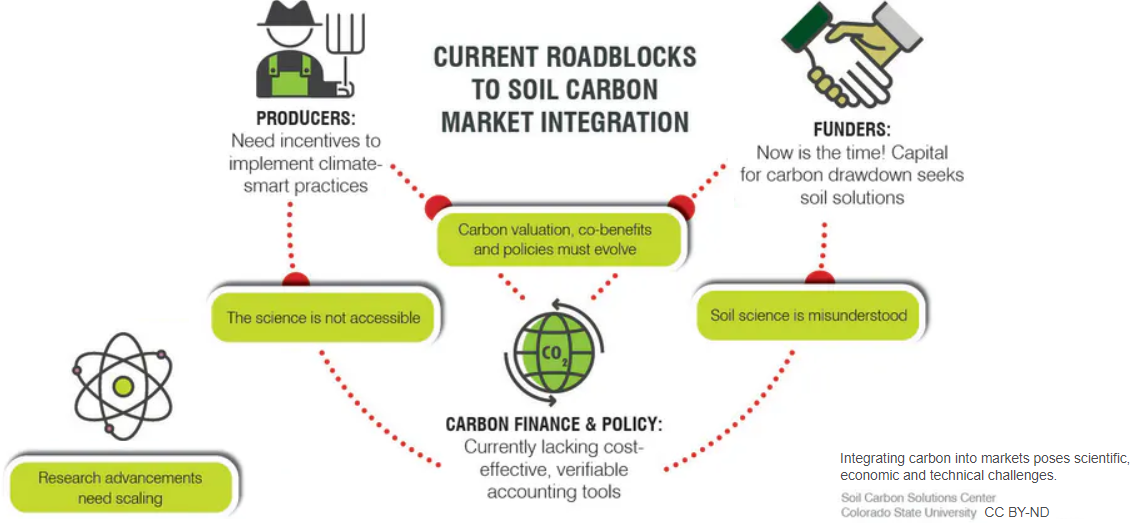 How Is Ag Helping Battle Climate Change? - Dirt to Dinner
