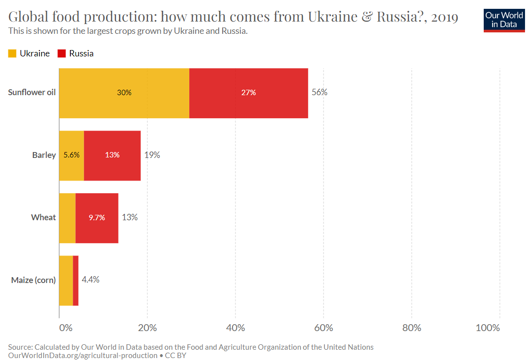 Ukraine Conflict Clouds Outlook for Global Food System - Dirt to Dinner