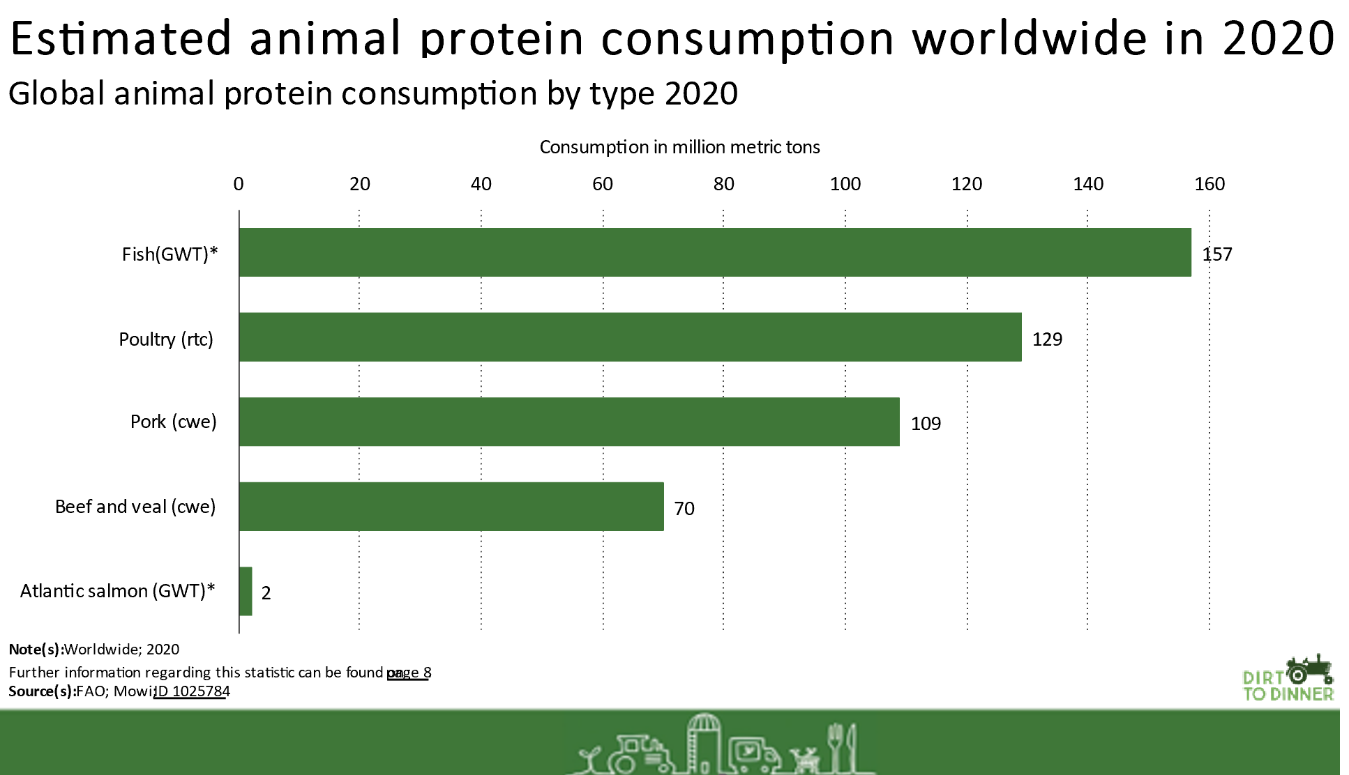 The Rise of Alternative Proteins - Dirt to Dinner