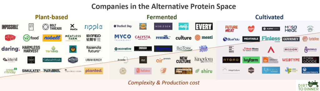 The Rise of Alternative Proteins - Dirt to Dinner