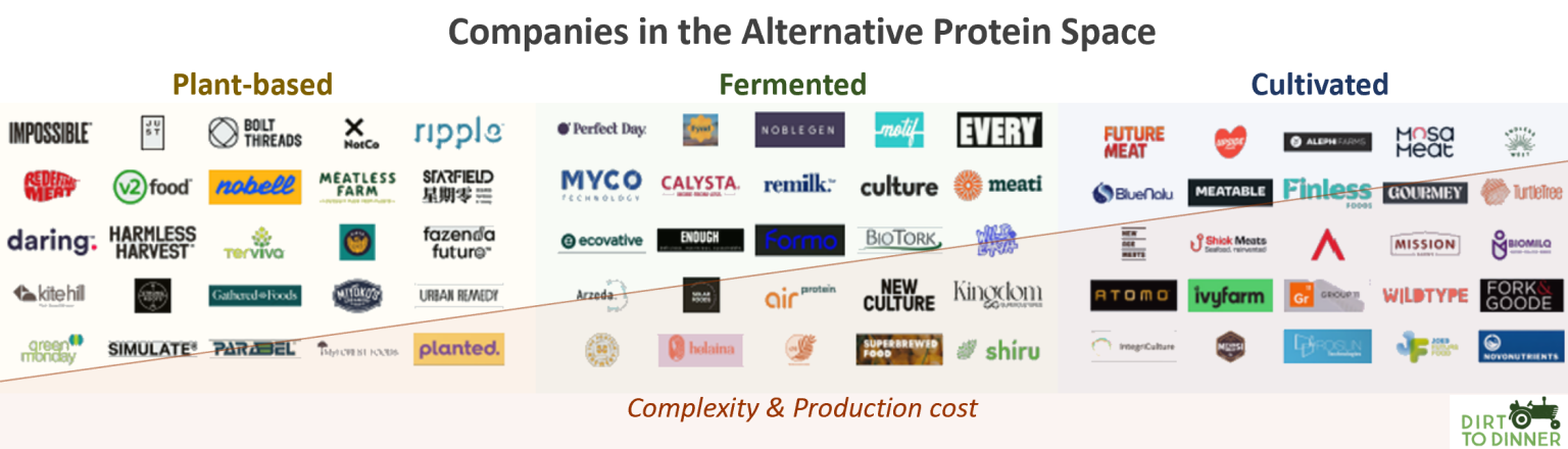 The Rise of Alternative Proteins - Dirt to Dinner