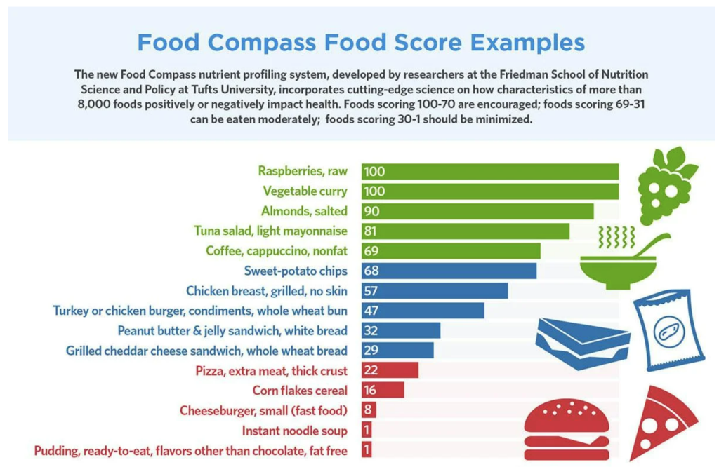 Tufts' Befuddling "Food Compass" - Dirt to Dinner